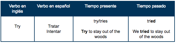 Descubrí los verbos más usados en inglés